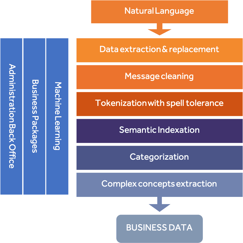 Discover the future of NLP-driven customer engagement