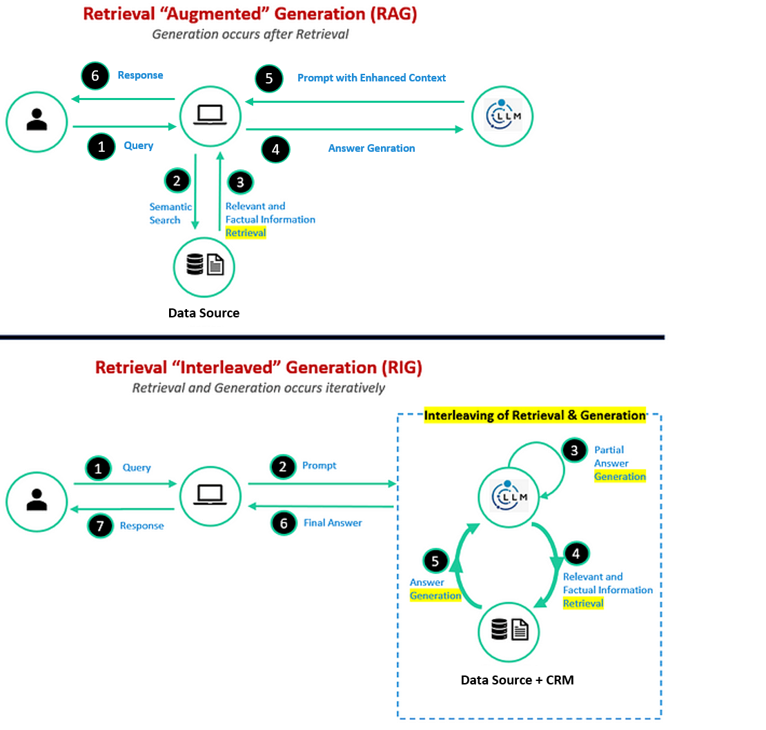 RAG & RIG : Un assistant intelligent en temps réel pour vos conseillers